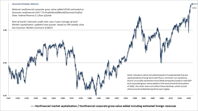 How Does the Current Stock Market Cycle Compare to Prior Bubbles ...