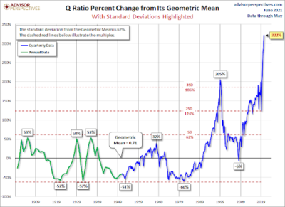 How Overvalued is the Stock Market? - Prudent Financial
